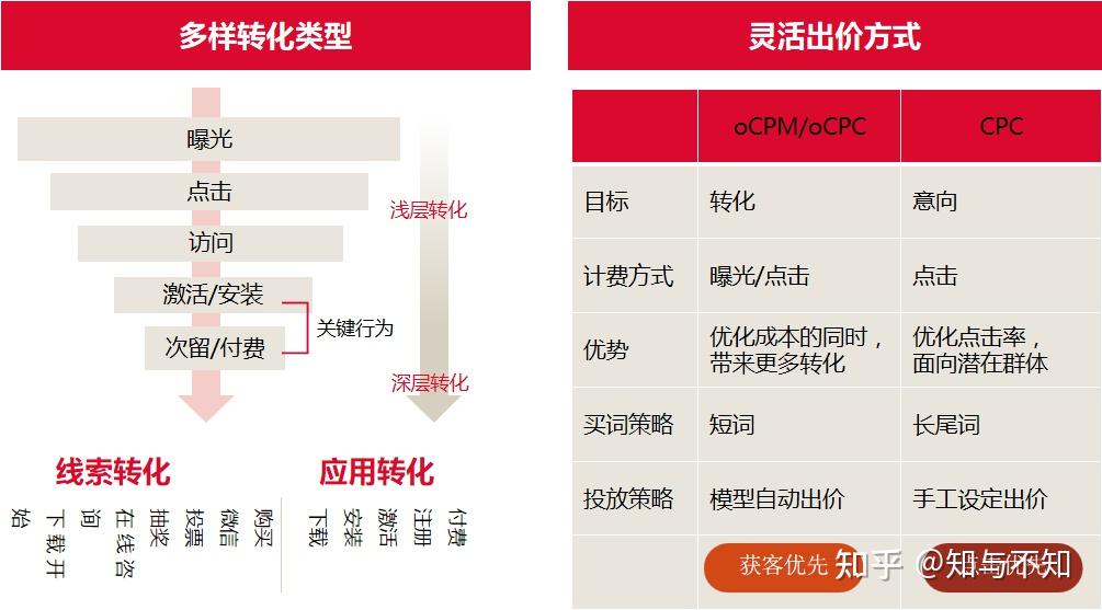 CPA、CPC、CPM与OCPA,OCPC,OCPM之间的区别与关系 - 知乎
