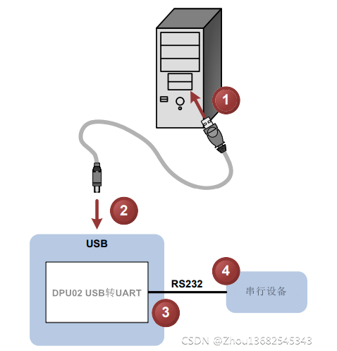 CP2102国产替代芯片DPU02-USB转UART桥接控制芯片 - 知乎