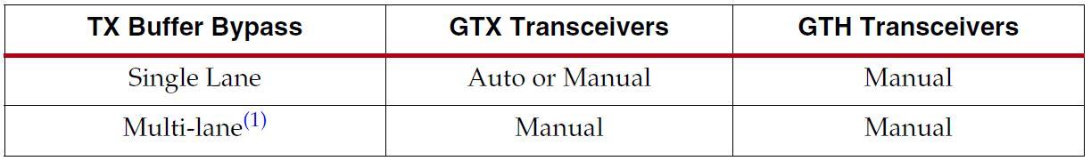 Xilinx 7系列FPGA收发器架构之发送器（TX）（八） - 知乎