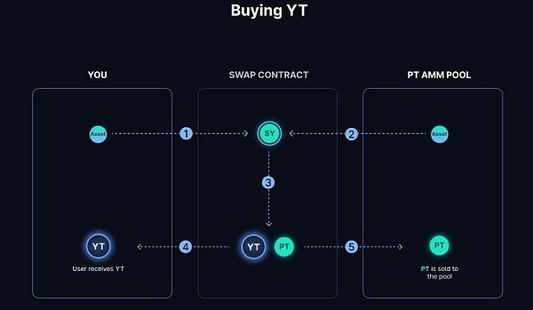 深度解析Pendle：LSDfi合体RWA DeFi乐高下叠加新拼块 - 知乎
