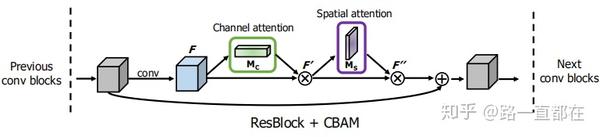 CBAM: Convolutional Block Attention Module - 知乎