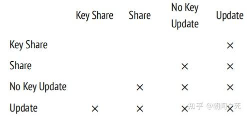 13.Row-Level Locks - 知乎