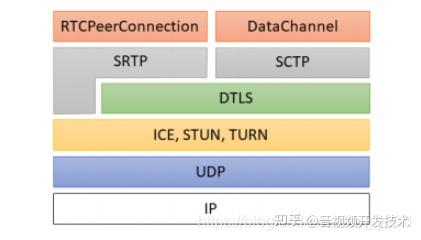 WebRTC源码分析-呼叫建立过程之四（下）(创建数据通道DataChannel) - 知乎
