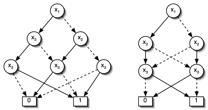 二元决策图(Binary Decision Diagrams - BDD) （一） - 知乎