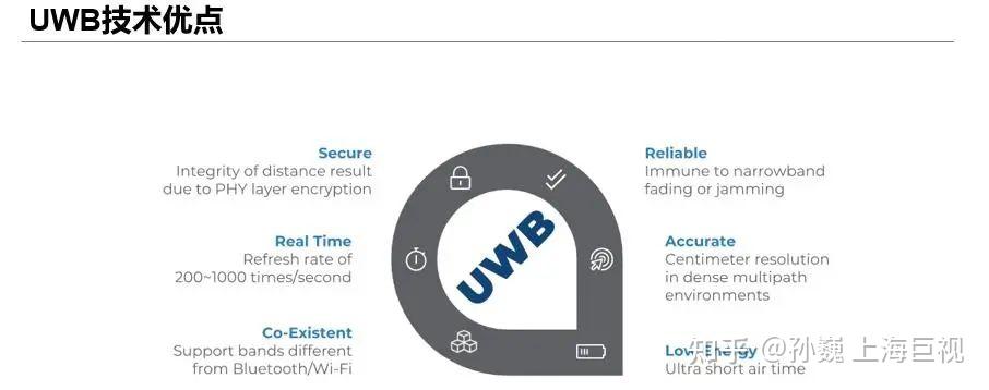 UWB通讯的高安全性和高抗干扰 - 知乎