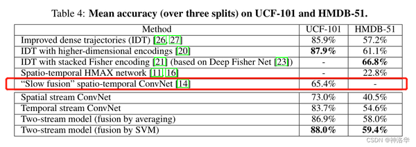 李沐论文精度系列之七：Two-Stream双流网络、I3D - 知乎
