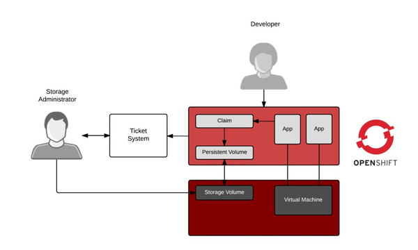 OpenShift 与 OpenStack：让云变得更简单 - 知乎