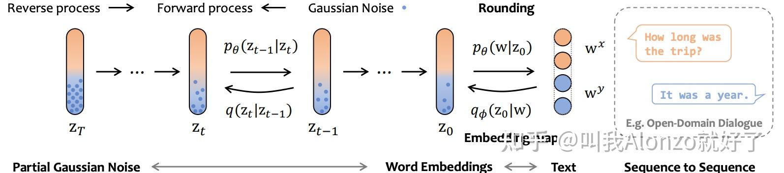 目前有将diffusion model用于文本生成的研究吗？ - 知乎