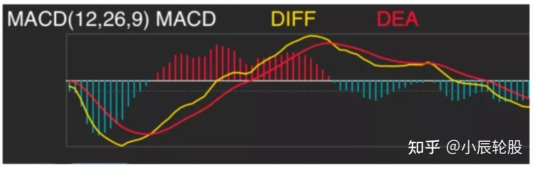 亏损2000万才悟透，真正懂MACD的人很少，看看MACD指标的正确使用！ - 知乎