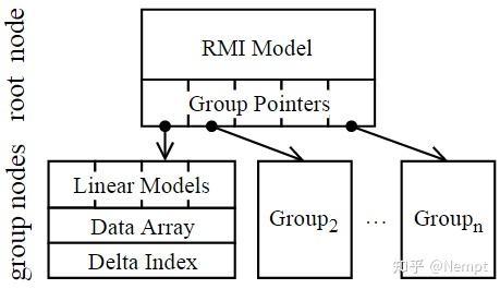 经典 Learned Index 结构设计及应用 - 知乎
