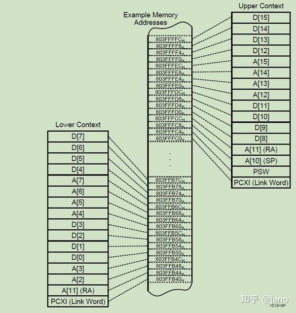 Tricore 基于CSA实现backtrace--trap问题定位 - 知乎