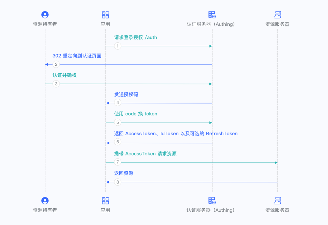 OIDC & OAuth2.0 认证协议最佳实践系列 02 - 授权码模式（Authorization Code）接入 Authing - 知乎