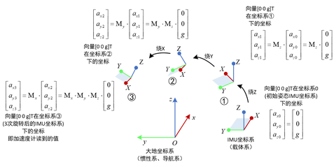 陀螺仪姿态解算+mahony滤波算法（公式推导及其代码） - 知乎