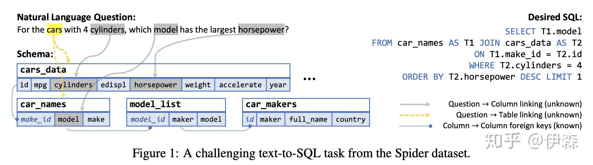 Text To Sql论文阅读笔记:ratsql 知乎