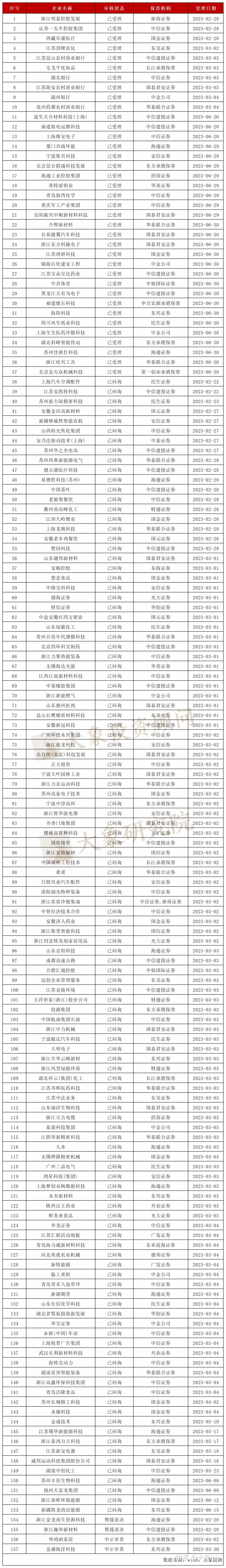 最新673家IPO排队企业名单！已问询占六成 - 知乎