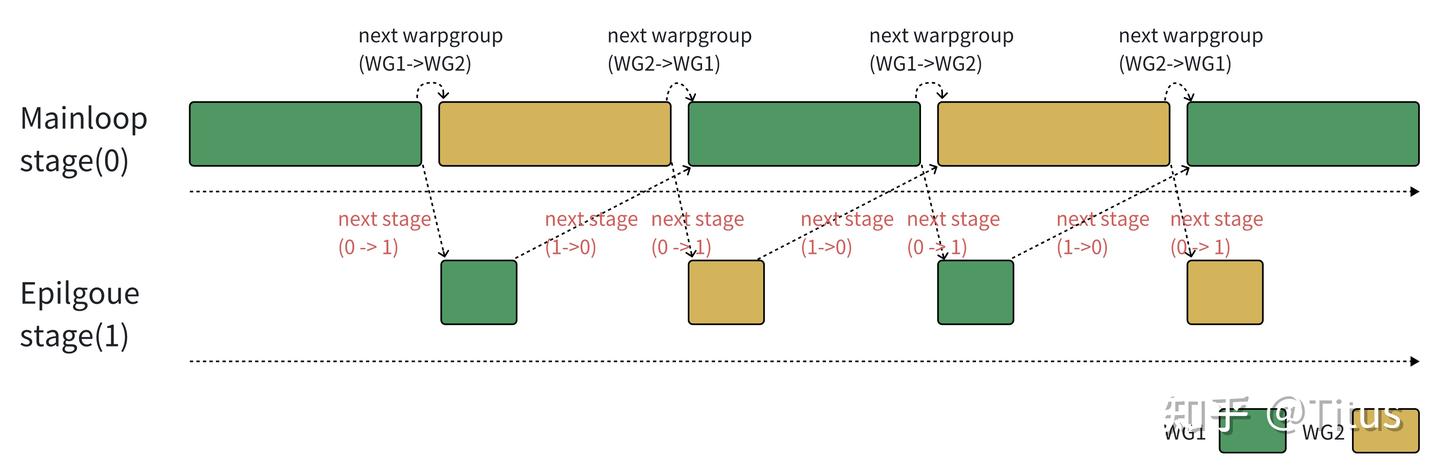 GPGPU Arch(二) —— 漫谈 Hopper WarpSpecialization Pingpong/Cooperative 设计 - 知乎