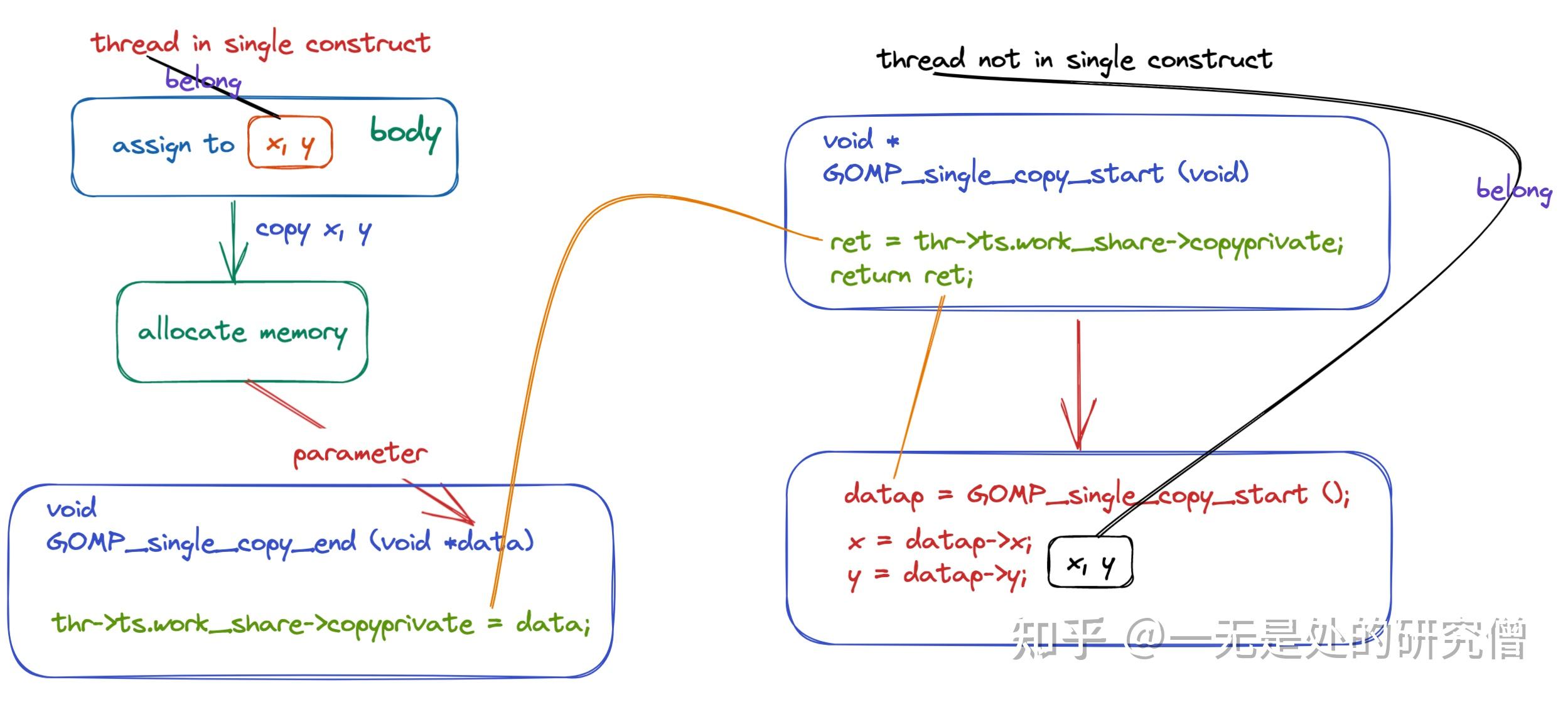 OpenMP 线程同步 Construct 实现原理以及源码分析（下） - 知乎