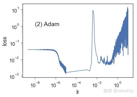 Keras 实现最优学习率寻找（LR Range Test) - 知乎