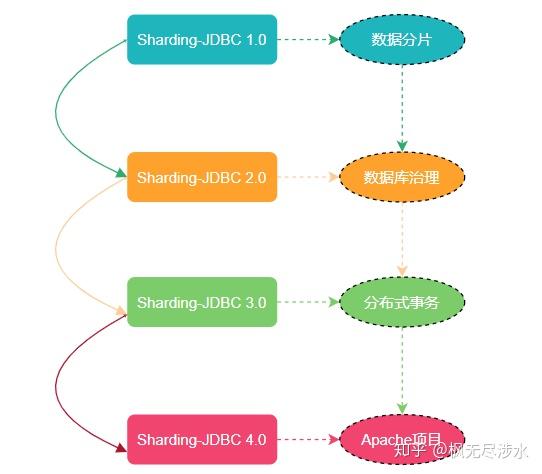 分库分表神器 Sharding-JDBC，几千万的数据你不搞一下？ - 知乎