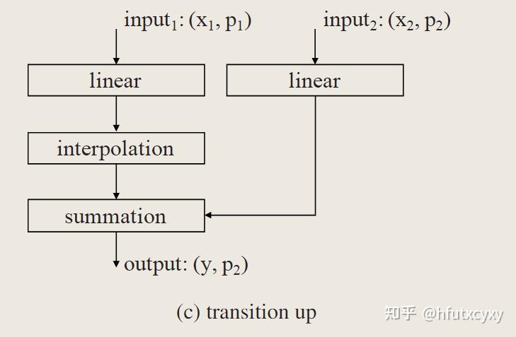 论文阅读笔记：Point Transformer - 知乎