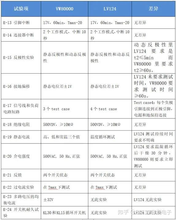 VW80000与LV124电性能实验对比总结 - 知乎