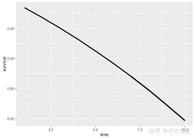 生存分析实战：离散时间logistic和cloglog模型 - 知乎
