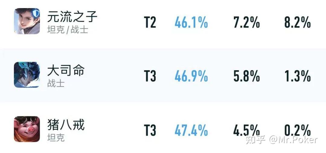 S39新赛季仅开启1天！就出现了55%胜率T0超标怪，铠和后羿起飞 - 知乎