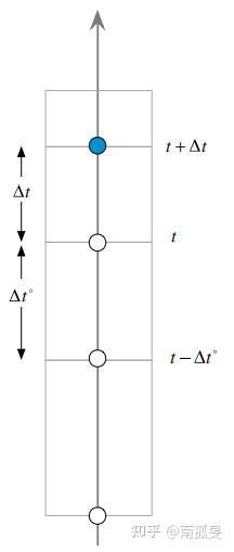 13 时间离散：瞬态项 - 知乎