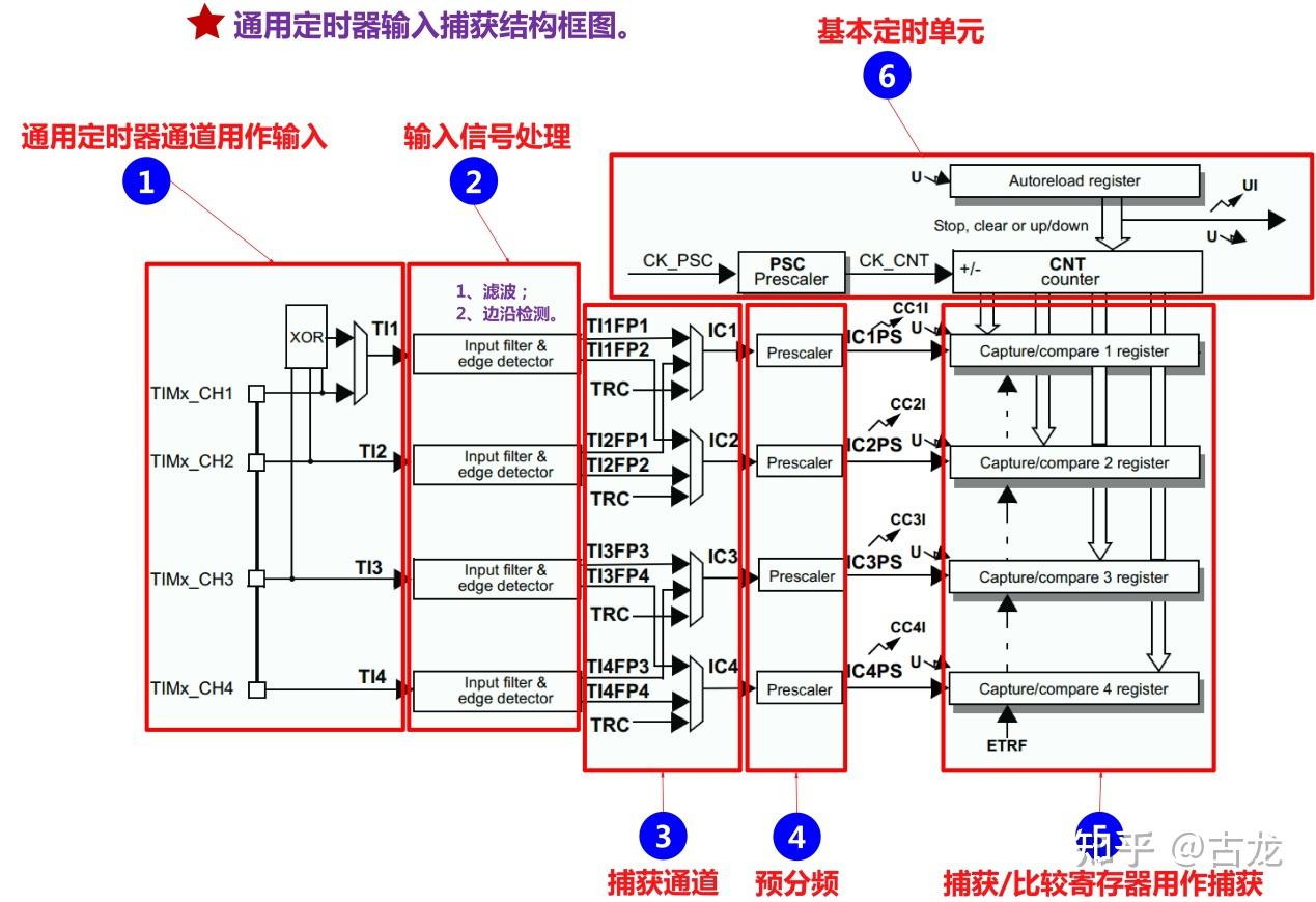 【STM32F103ZET6开发板】第2-12-2讲：通用定时器和高级定时器 - 知乎