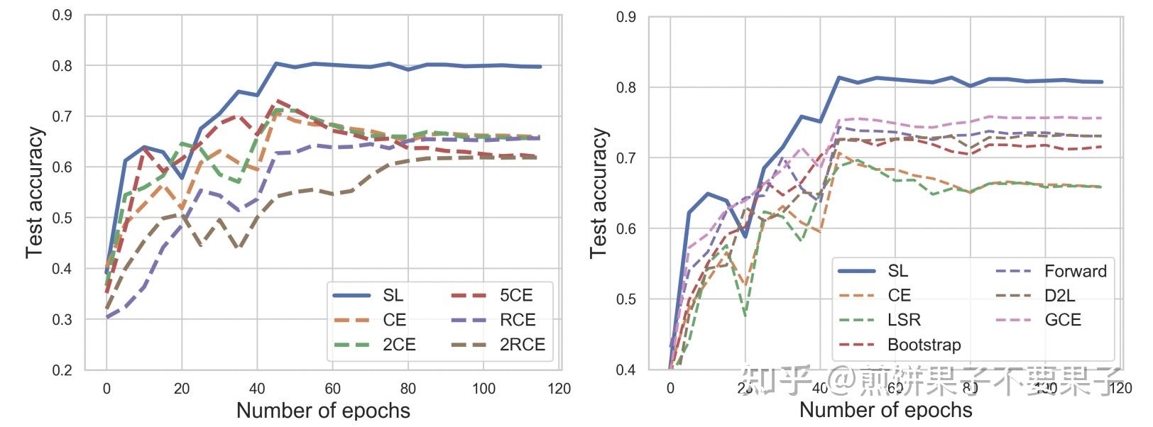 【SCE 损失】Symmetric Cross Entropy for Robust Learning with Noisy Labels - 知乎
