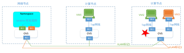 一文理解OpenStack网络 - 知乎