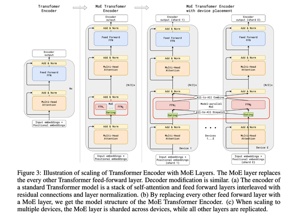 Mixture-of-Experts (MoE) 经典论文一览 - 知乎