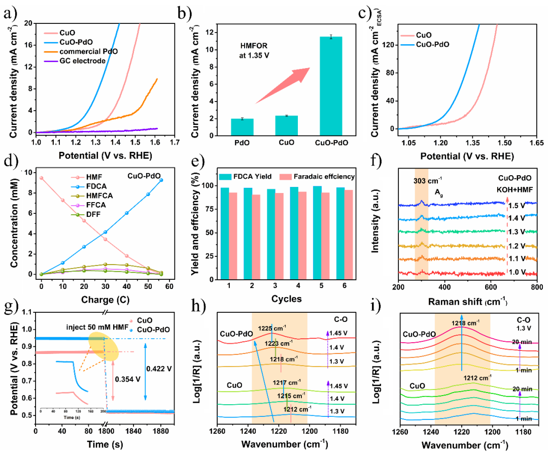 湖南大学 | 异质界面促进有机分子与OH⁻共吸附助力生物质电氧化 - 知乎