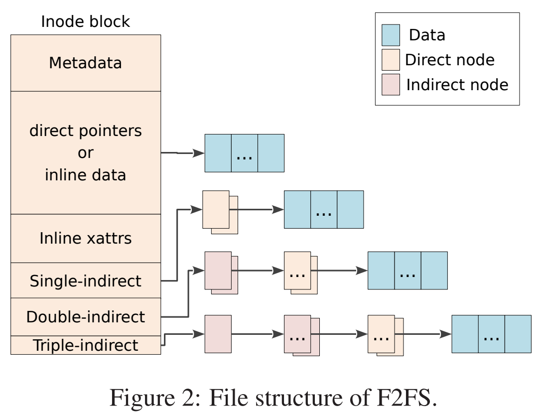 F2FS：通过Linux内核源码了解文件系统实现 - 知乎