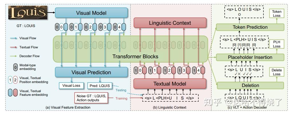 OCR-2022.11月最新SOTA两篇论文分享 - 知乎