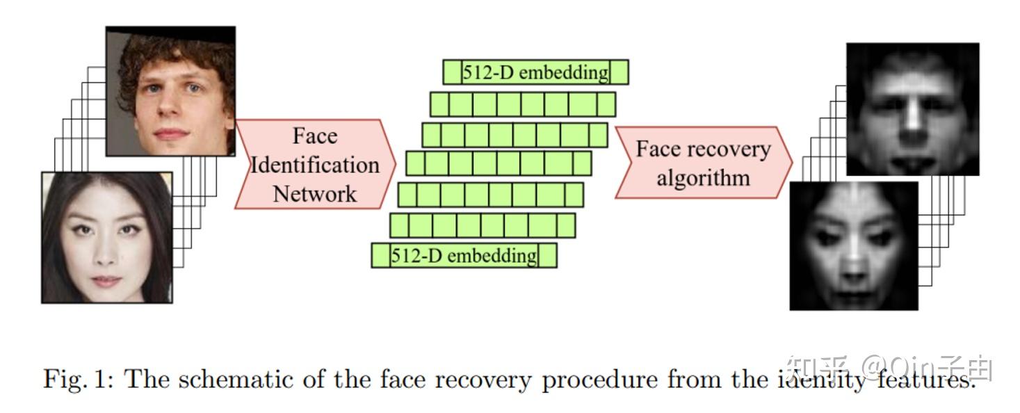 Black-Box Face Recovery from Identity Features阅读 - 知乎