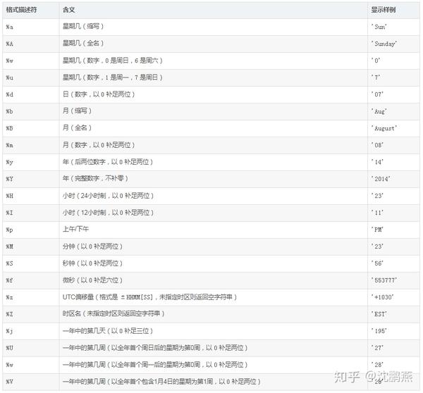 python字符串格式化深入详解（四种方法） - 知乎