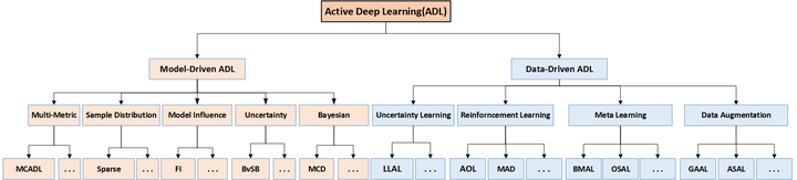 主动深度学习-1（从模型驱动到数据驱动） - 知乎
