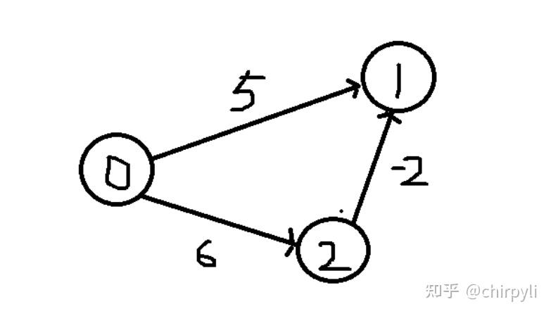 图算法——dijkstra算法 知乎 