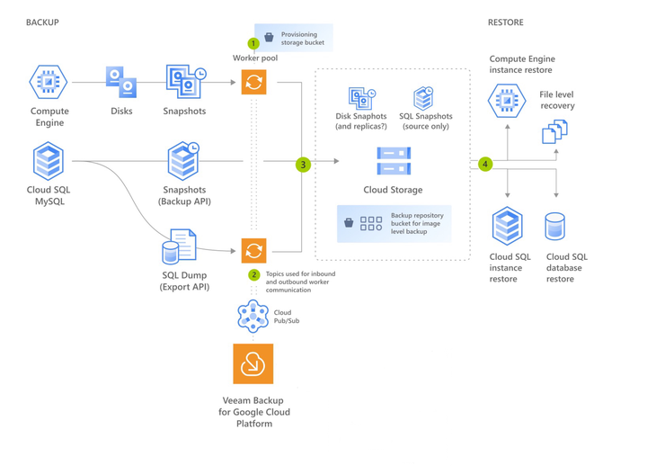 Veeam Backup for GCP备份与恢复Google Compute Engine与Cloud SQL - 知乎