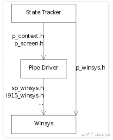 Gallium3D Architecture - 知乎