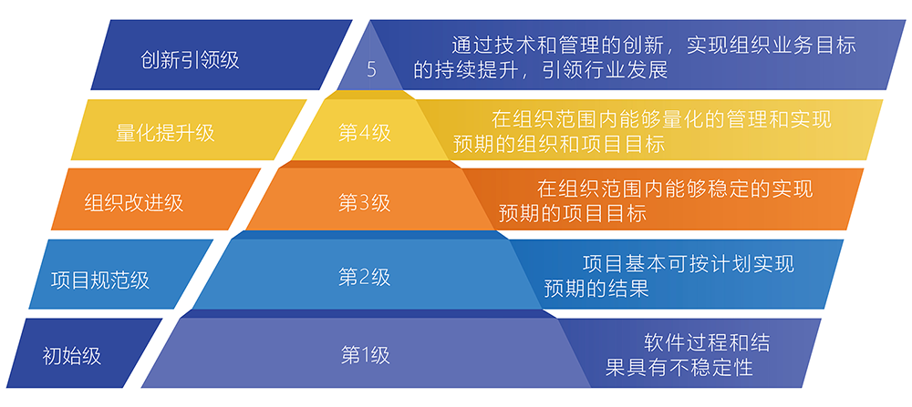一文了解CSMM认证如何办理，揭开“中国版CMMI认证”的面纱！ - 知乎
