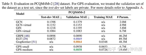 GraphGPS论文解读：Recipe for a General, Powerful, Scalable Graph Transformer ...