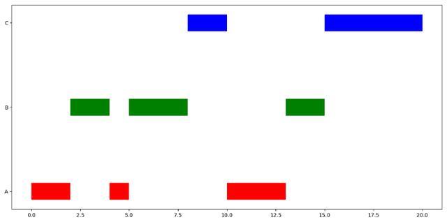 Python—使用Matplotlib画水平断条图broken_barh - 知乎