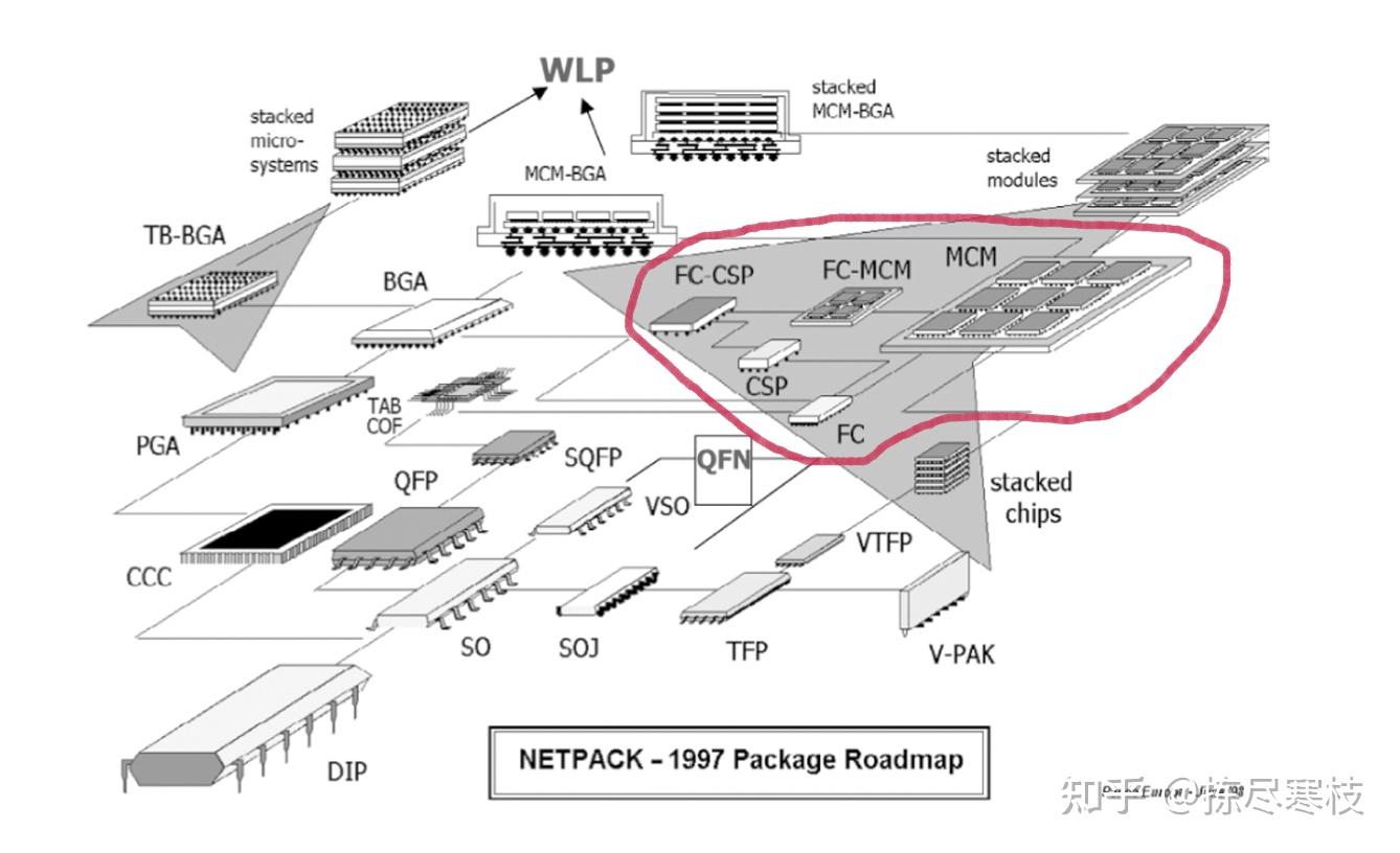 芯片各类封装方式的历史演变过程 - 知乎