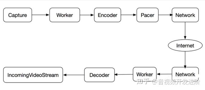 开源实时音视频技术WebRTC中RTP/RTCP数据传输协议的应用 - 知乎