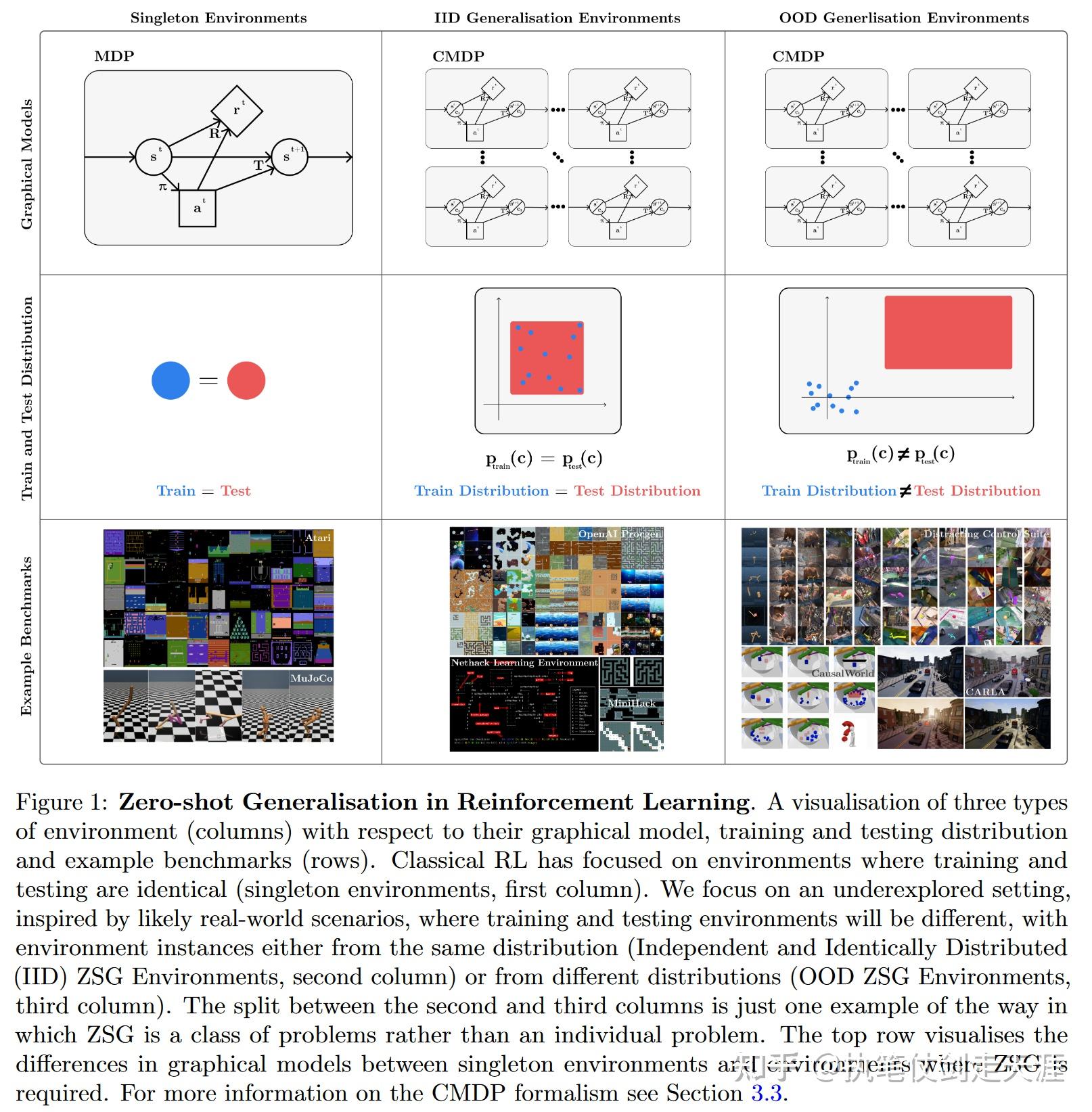 【强化学习RL2】经典综述A Survey of Zero-shot Generalisation in Deep Reinforcement Learning - 知乎