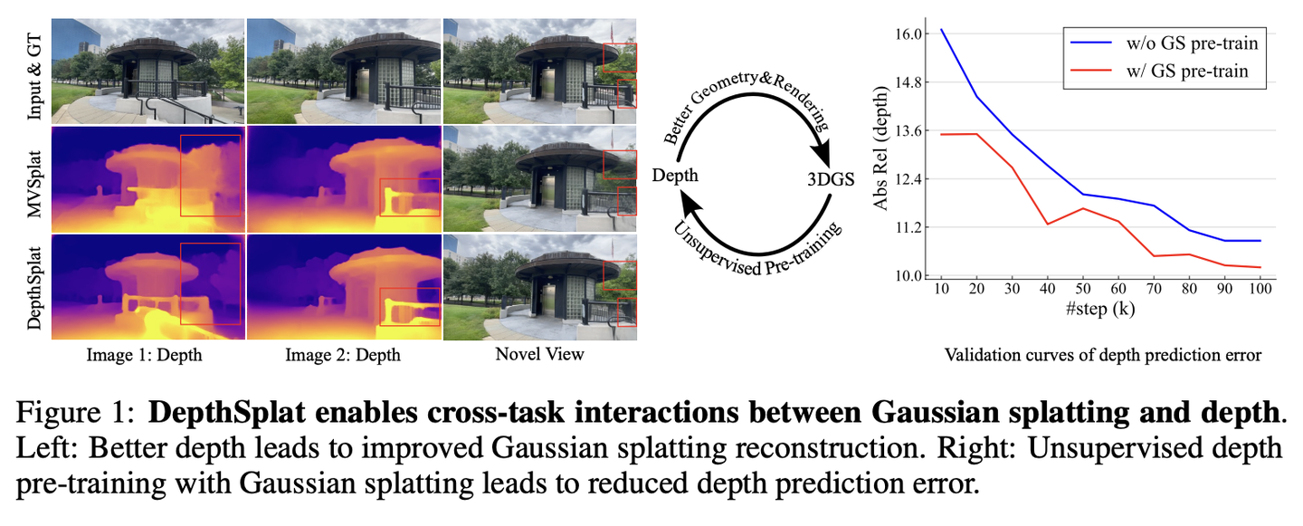 GS与深度估计如何相互作用？DepthSplat开源：大规模无标签多视图数据集训练深度模型 - 知乎
