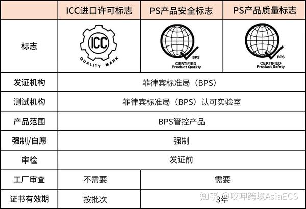 菲律宾ICC&PS认证如何申请（3C） - 知乎