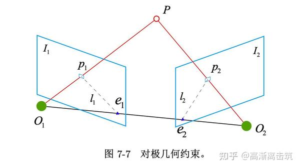 Slam基础 Epipolar Geometry、pnp、icp 知乎 